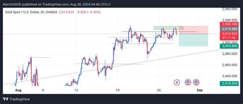 eguakhide nathaniel on linkedin xauusd technical analysis