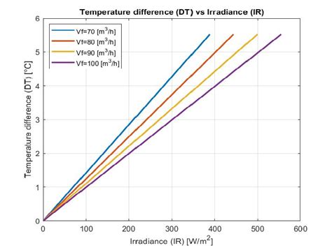 Temperature Difference Depending On The Irradiance And Fixed Volume Download Scientific Diagram