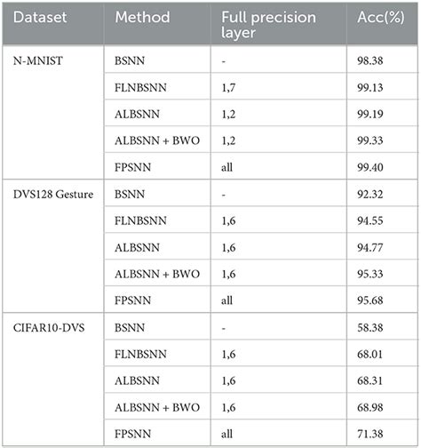 Frontiers Albsnn Ultra Low Latency Adaptive Local Binary Spiking Neural Network With Accuracy