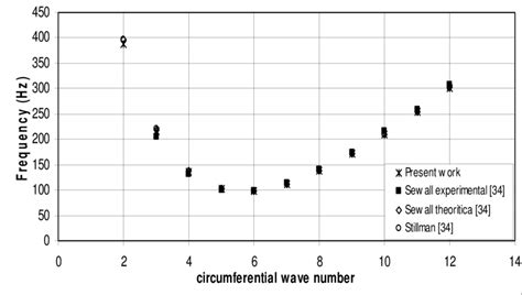 Circumferential Wave Number Versus Natural Frequency For The First Download Scientific Diagram