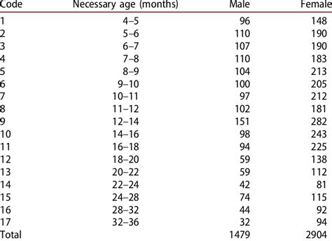 Number Of Observations By Sex After Preliminary Fil Tering Analysis
