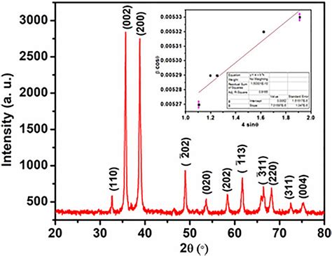 xrd spectrum and w h plot inset of thermally treated cuo