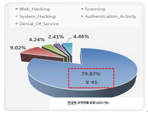 특집웹보안 웹 보안 소 잃기 전에 외양간 정비하라 전자신문