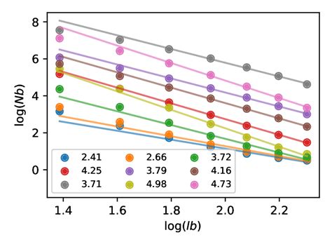 Log Log Plots And Respectively Obtained Fractal Dimensions Estimated