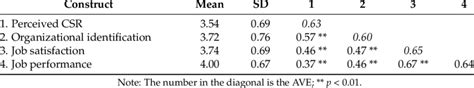 Means Standard Deviations And Correlations Among Constructs Download Table