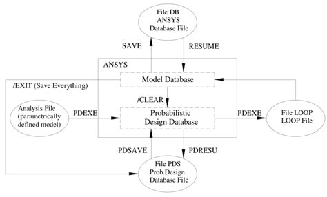 Data Flow Of PDS In ANSYS Download Scientific Diagram