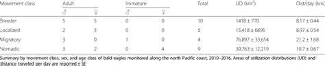 Summary By Movement Class Sex And Age Class Download Table