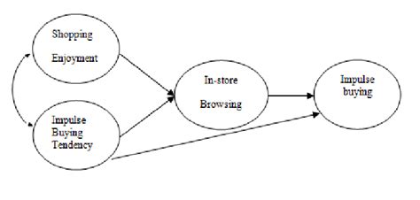 Impulse Buying Examples