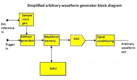 Difference Between Arbitrary Function Generators And Arbitrary Waveform
