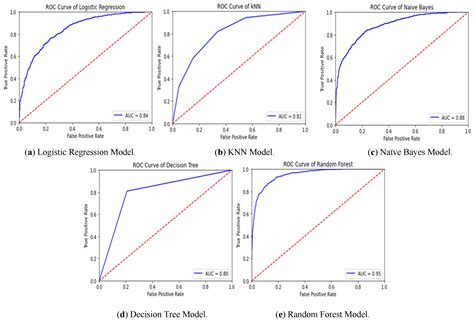 Algorithms Free Full Text Prediction Of Customer Churn Behavior In The Telecommunication