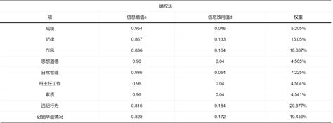 基于熵权法评估某高校各班级整体情况（公式详解简单工具介绍） 知乎