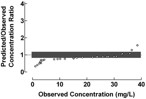 Use Of The Proposed Ratio Plot For Evaluation Of Bayesian Forecasting Download Scientific