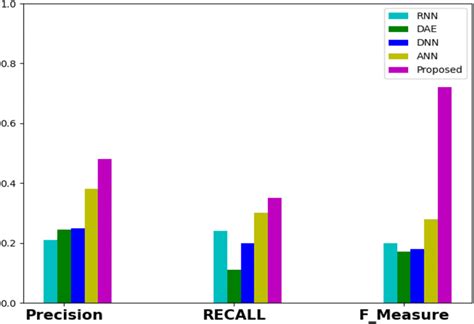 Performance Comparison For Rouge 1 Metrics Download Scientific Diagram