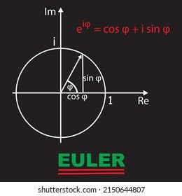 Eulers Formula Illustrated Complex Planeeulers Identityeulers Stock Vector Royalty Free