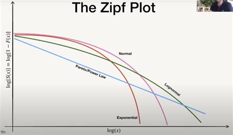 Asymptotics Why Normal Survival Function Decaying Slower Than The Exponential Mathematics