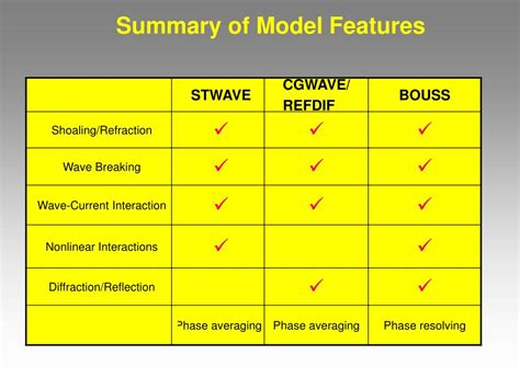 Ppt Wave Modeling Powerpoint Presentation Free Download Id2352330