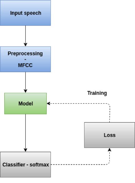 Figure 31 From Speech Recognition Model Compression By Madhumitha Sakthi Report Semantic Scholar