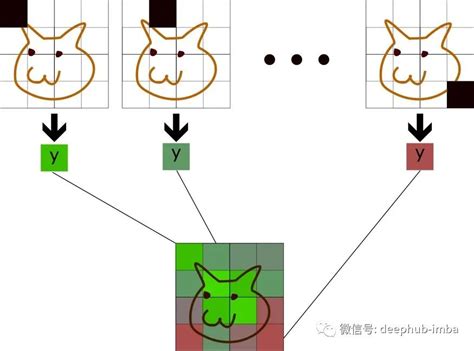 使用遮挡分析进行dnn模型的可解释性说明概述 阿里云开发者社区