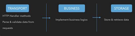 Ứng Dụng Clean Architecture Cho Service Golang Rest Api 200lab Blog