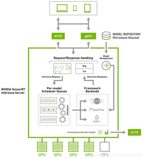 模型部署架构，以triton Inference Server（tensorrt）为例 Csdn博客