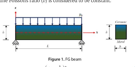 Figure 1 From Static Analysis Of Fg Beams Via Complementary Functions
