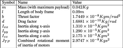 Table 1 From Adaptive Active Disturbance Rejection Control For Rendezvous Of A Swarm Of Drones