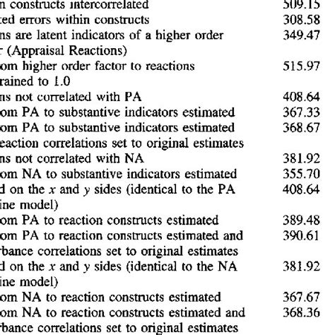 Pdf Performance Appraisal Reactions Measurement Modeling And