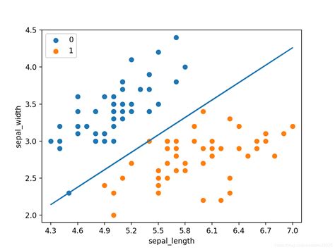 Sklearnlinearmodelperceptron感知机模型参数、属性解释及实操sklearn中感知器相关的函数及参数说明 Csdn博客