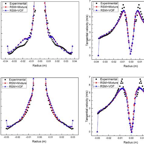 Comparison Of Simulation And Reference Axial Tangential Velocity