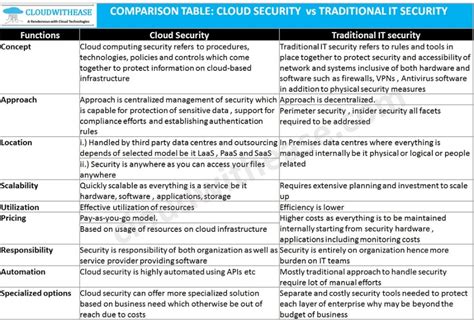 Cloud Security Vs Traditional It Security Cloudwithease