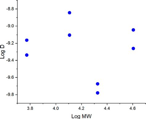 Pmma Calibration Curve In Cdcl 3 6 Mgml Non Linear And