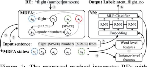 Figure 1 From Integrating Regular Expressions With Neural Networks Via Dfa Semantic Scholar