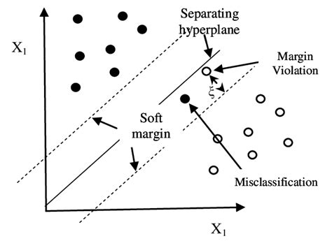 One Example Allowed Inside The Soft Margin And One Misclassified