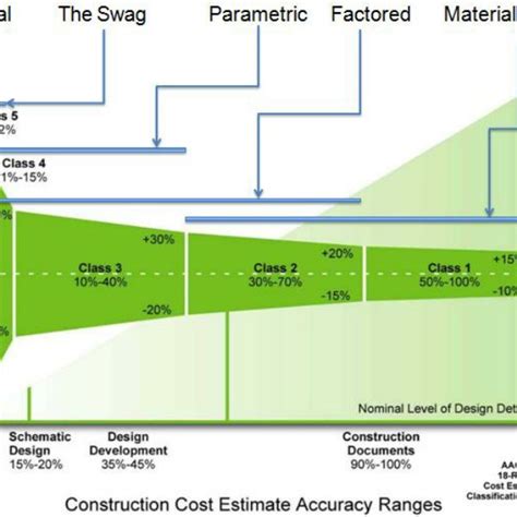 Construction Cost Estimate Accuracy Ranges Adapted From [1