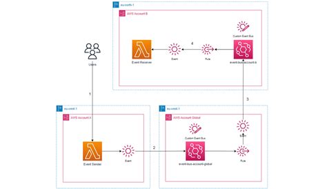 A Step By Step Guide To Cross Account And Cross Region Events With
