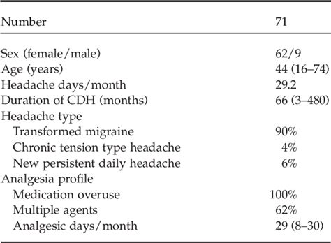 Table 2 From Intravenous Lignocaine Lidocaine Infusion For The