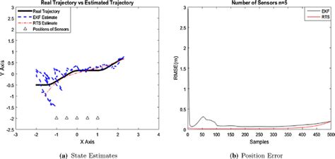 Tracking Performance Of Ekf And Rts For 5 Sensors Download Scientific