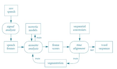 Speech Recognition Voice Recognition