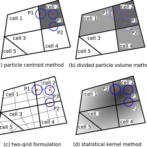 Schematic Of The Four Coarse Graining Methods A The Particle Download Scientific Diagram