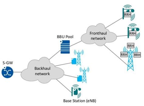Mobile Backhaul And Fronthaul Network Architecture In Lte Extracted