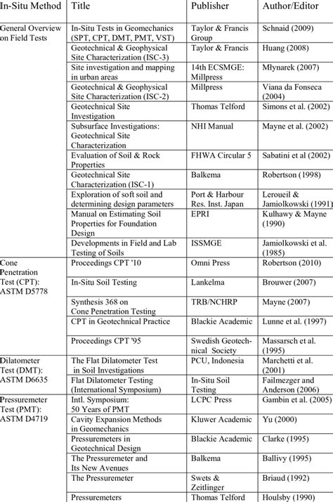 Select References For In Situ Test Procedures And Interpretation Download Table