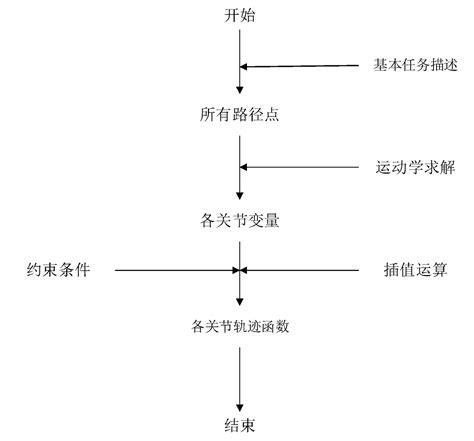 Cooperative Trajectory Optimization Method For Dual Robot Based On