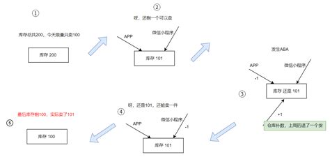 架构与思维：漫谈高并发业务的cas及aba Hello Brand 博客园