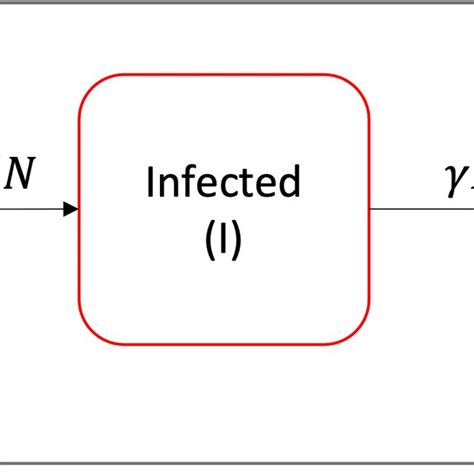 Schematic Representation Of The Sir Model Download Scientific Diagram