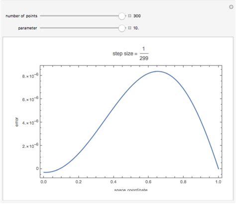 Checking Finite Difference Errors Wolfram Demonstrations Project