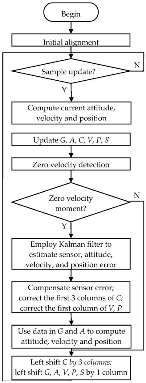 A Novel Pedestrian Navigation Algorithm For A Foot Mounted Inertial Sensor Based System