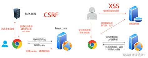 网络安全之csrf漏洞csrfloud Csdn博客