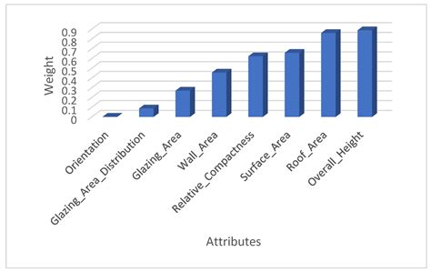 Buildings Free Full Text Thermal Load Prediction In Residential Buildings Using