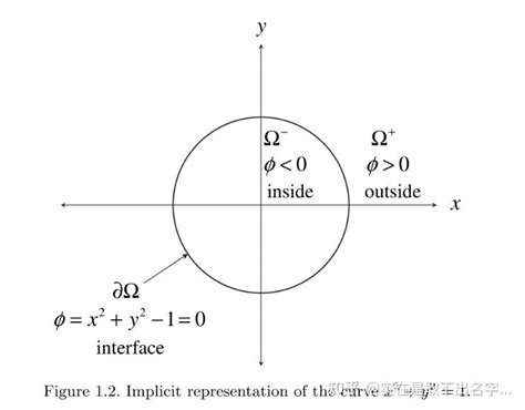 《水平集方法与动态隐式曲面（level Set Methods And Dynamic Implicit Surfaces）》读书笔记（1）隐