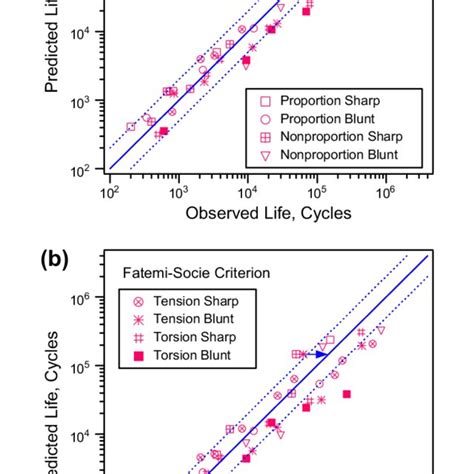 Comparison Of Experimental Fatigue Lives With The Predictions Based On Download Scientific